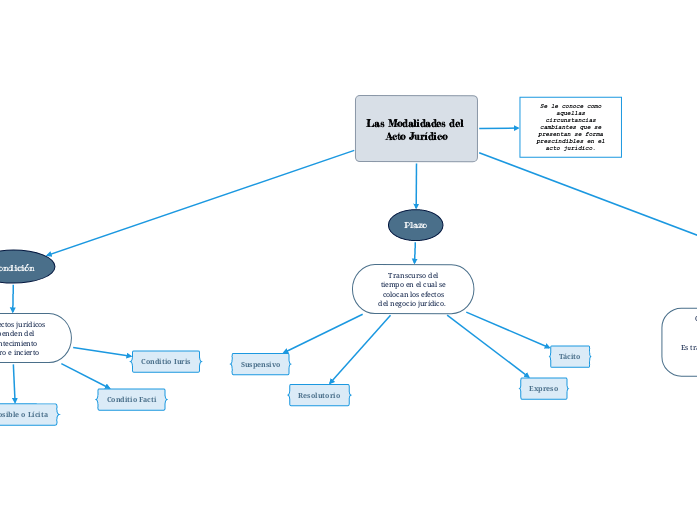 Las Modalidades del Acto Jurídico - Mind Map