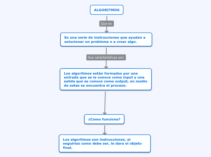 ALGORITMOS - Mind Map