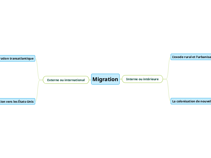 Migration - Mind Map