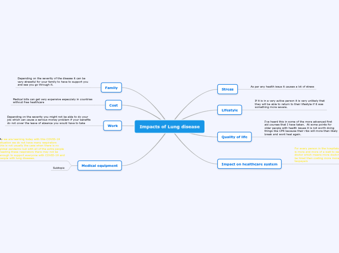 Impacts of Lung disease - Mind Map