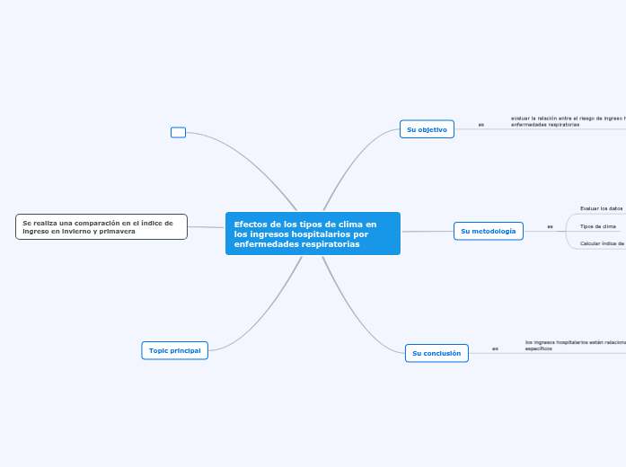Efectos de los tipos de clima en los ingre...- Mind Map
