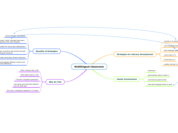 Multilingual Classroom - Mind Map