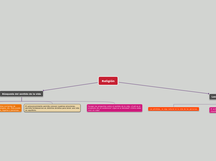 Religión - Mind Map