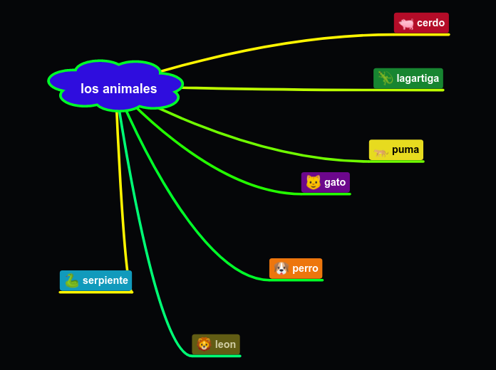 los animales - Mind Map