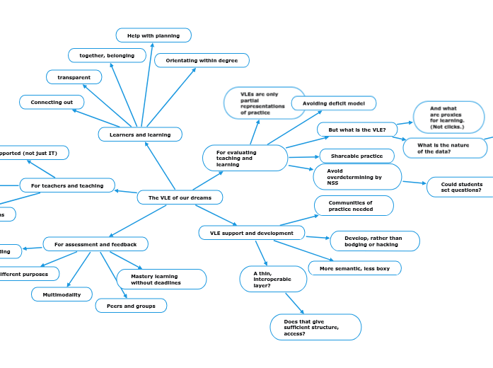 The VLE of our dreams - Mind Map