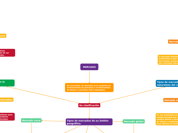MERCADO - Mind Map