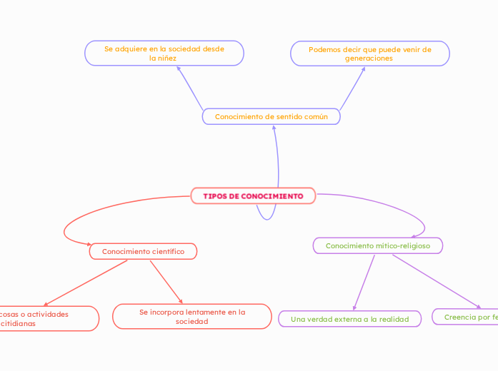 TIPOS DE CONOCIMIENTO | Mapa mental Mindomo