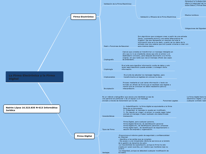 La Firma Electrónica y la Firma Digital - Mind Map