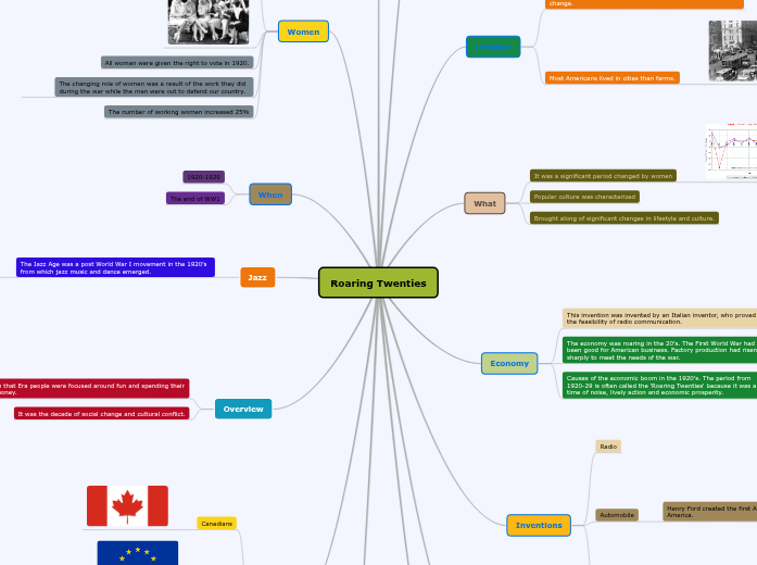 Roaring Twenties - Mind Map