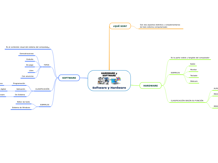 Software y Hardware - Mind Map