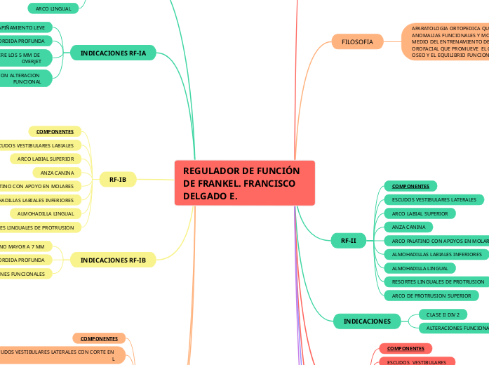 REGULADOR DE FUNCIÓN DE FRANKEL. FRANCISCO...- Mind Map