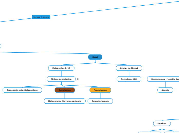Pele - Mind Map