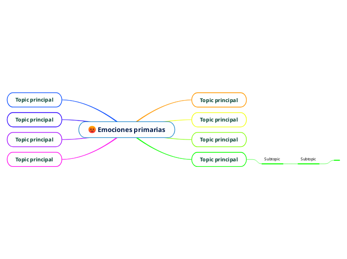 Emociones primarias - Mind Map