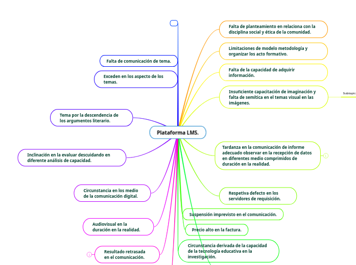Plataforma LMS. - Mind Map