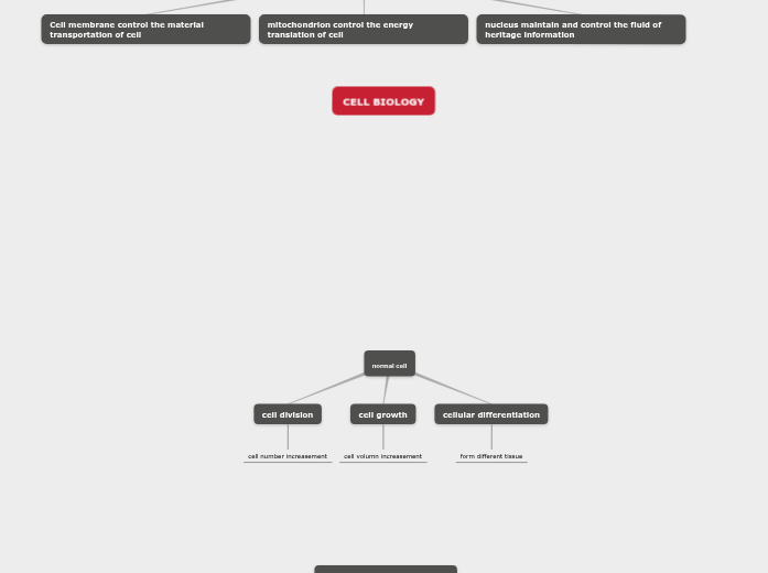 CELL BIOLOGY - Mind Map