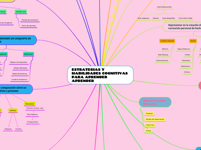 ESTRATEGIAS Y HABILIDADES COGNITIVAS PARA APRENDER APRENDER | Mapa mental Mindomo