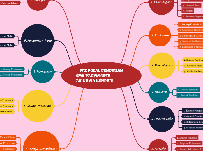 PROPOSAL PENDIRIAN SMK PARIWISAT...- Mind Map