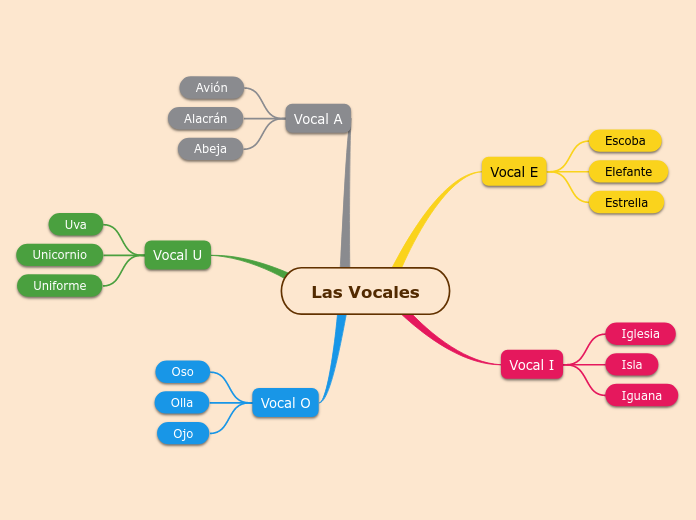 Las Vocales - Mind Map