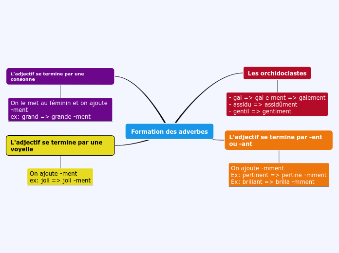 Formation des adverbes - Mind Map