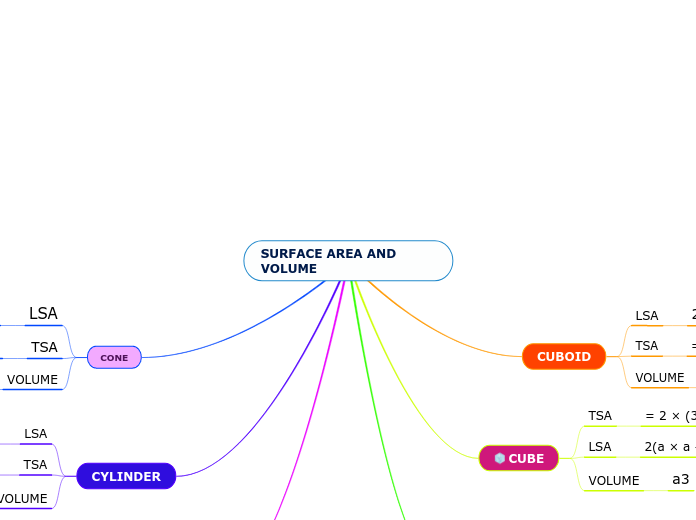 SURFACE AREA AND VOLUME - Mind Map