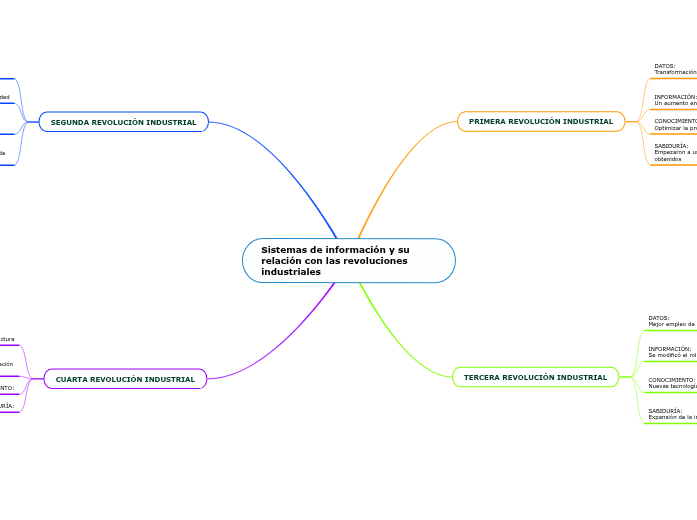 Sistemas de información y su r - Mind Map