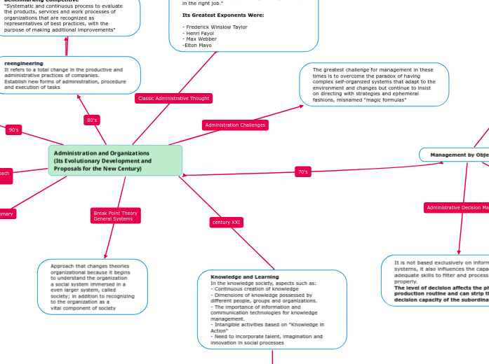 Administration and Organizations (Its Evol...- Mind Map