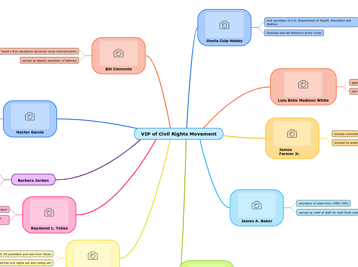 VIP of Civil Rights Movement - Mind Map