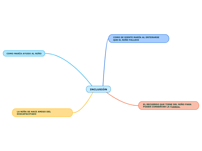 INCLUSIÓN - Mind Map