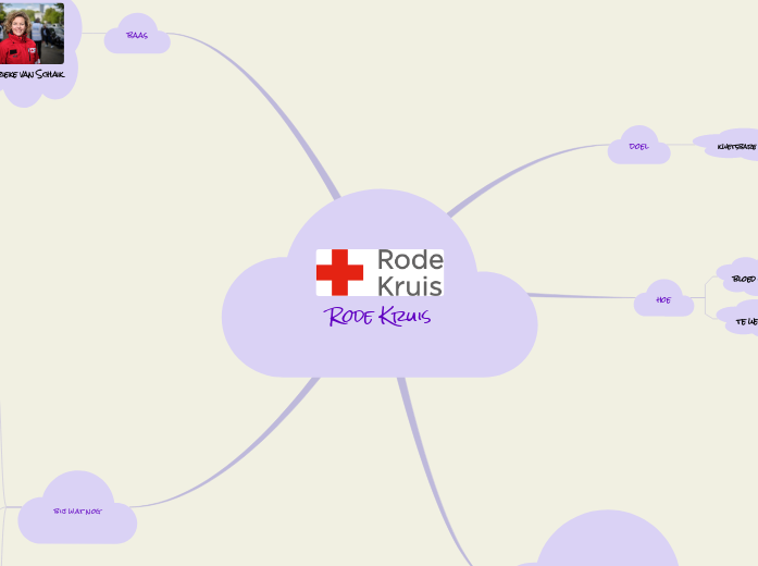 Rode Kruis - Mind Map