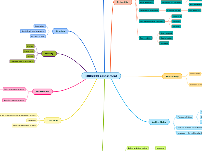 language assessment - Mind Map