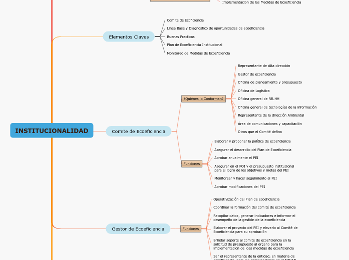 INSTITUCIONALIDAD - Mind Map