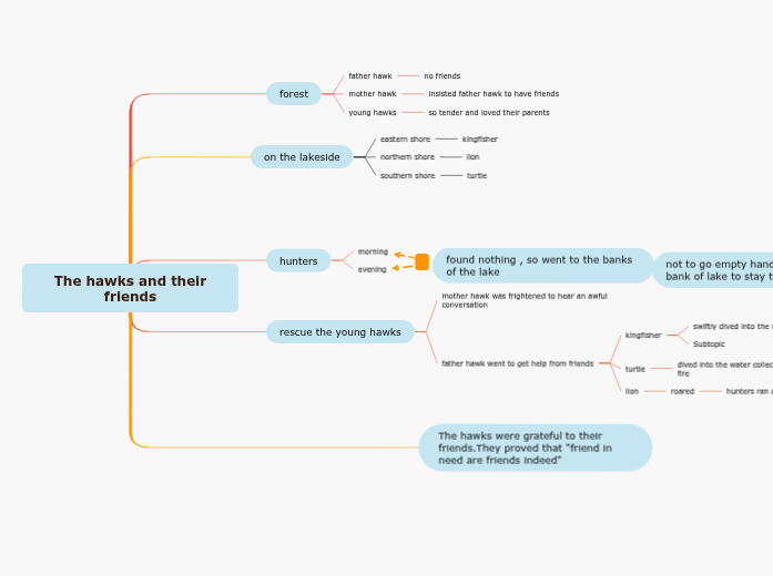 The hawks and their friends - Mind Map