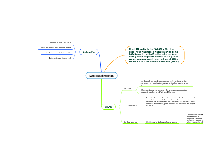 LAN inalámbrica - Mind Map