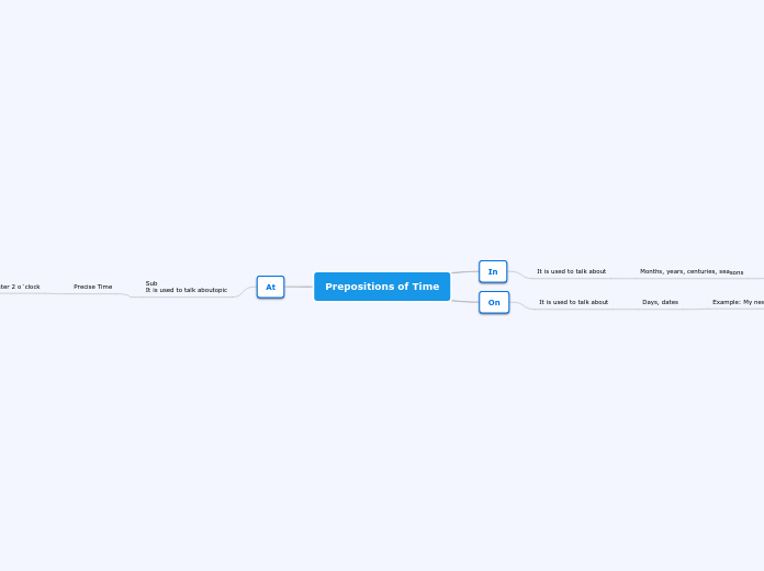 Prepositions of Time - Mind Map
