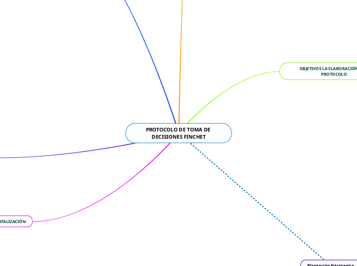 PROTOCOLO DE TOMA DE DECISIONES FINCHET - Mind Map
