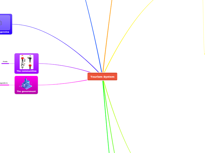 Tourism System - Mind Map