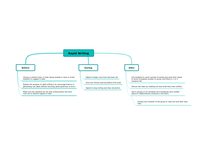 Rapid Writing - Mind Map