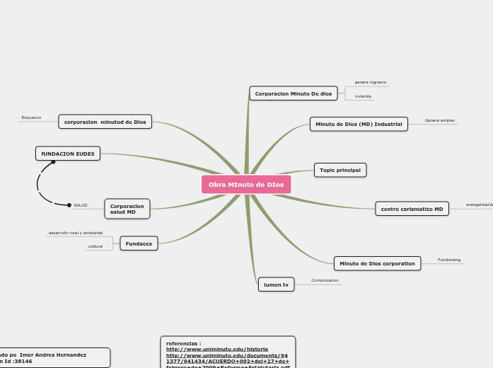 Sample Mind Map - Mind Map