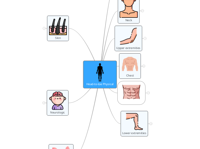Head-to-toe Physical - Mind Map