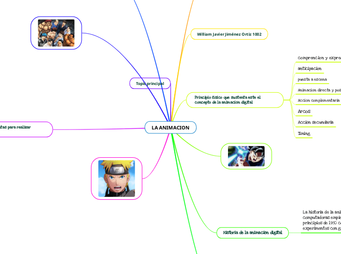 LA ANIMACION - Mind Map