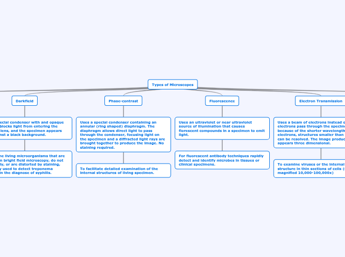 Types of Microscopes - Concept Map