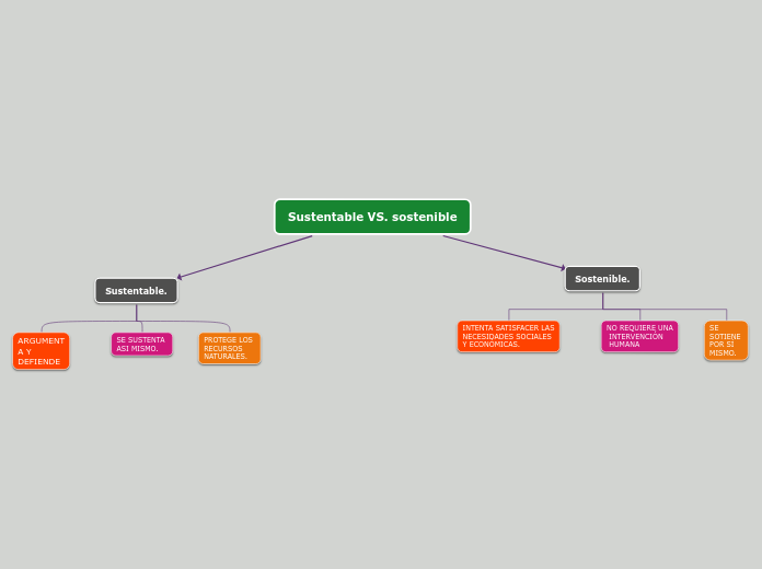 Sustentable VS. sostenible - Mind Map