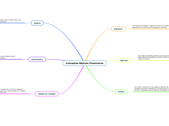 Conceptos Básicos Financieros - Mind Map