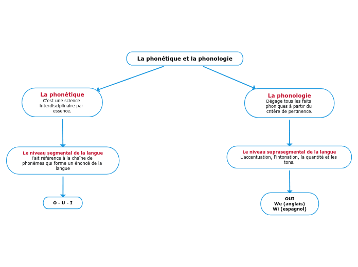 La phonétique et la phonologie - Mind Map