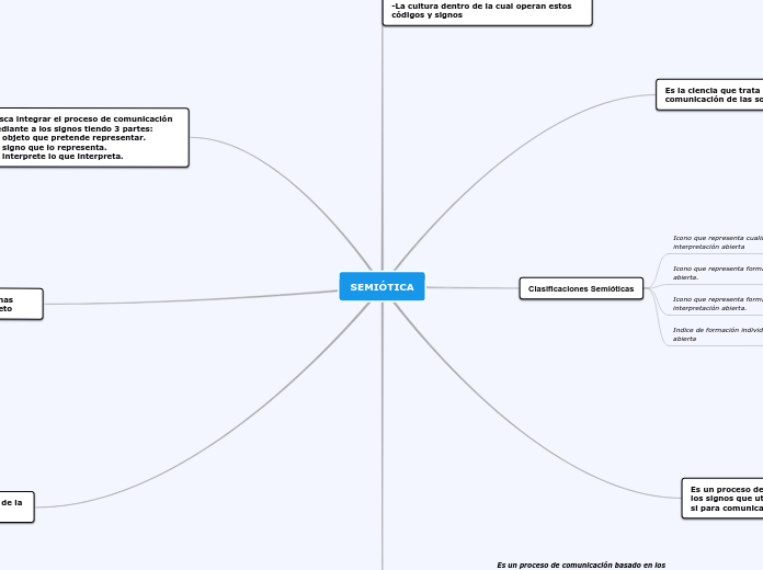 SEMIOTICA - Mind Map