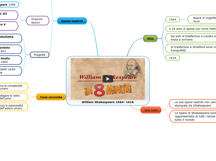 William Shakespeare - Mind Map