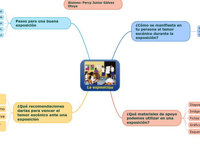 La exposición - Mind Map