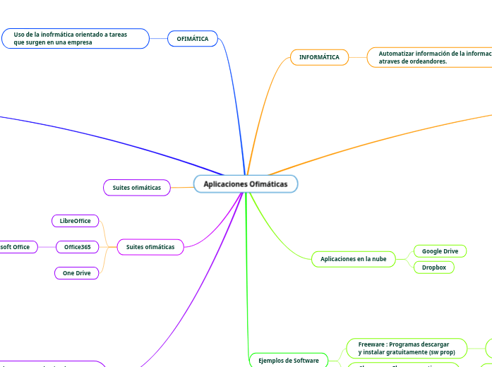 Aplicaciones Ofimáticas | Mapa mental Mindomo