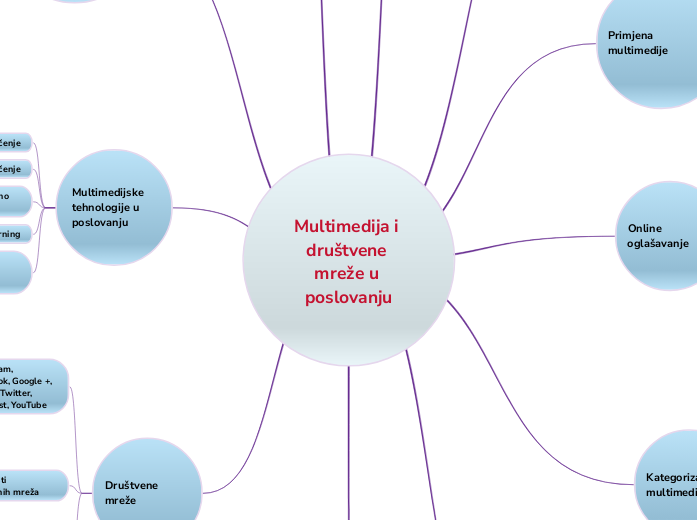 Multimedija i društvene mreže u poslovanju - Mind Map