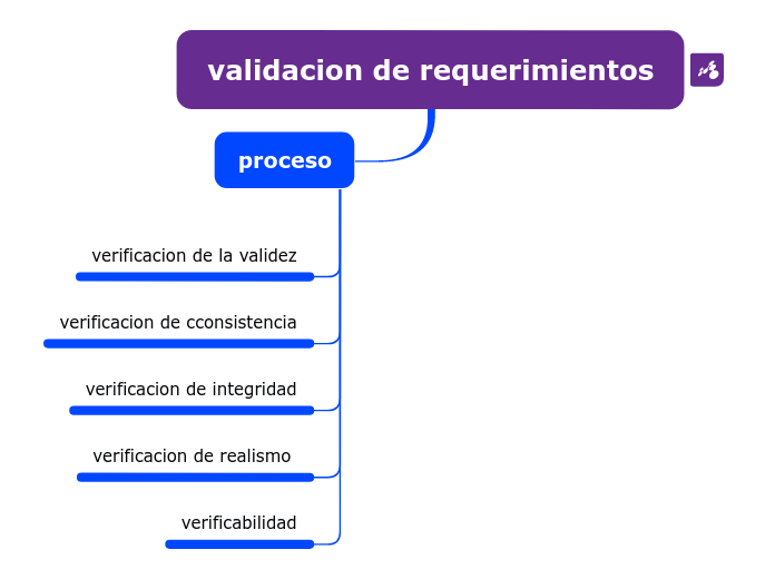 validacion de requerimientos - Mind Map